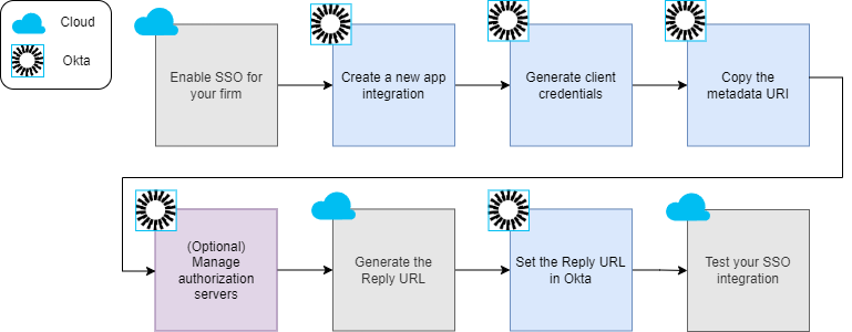 Integrate single sign-on with Okta
