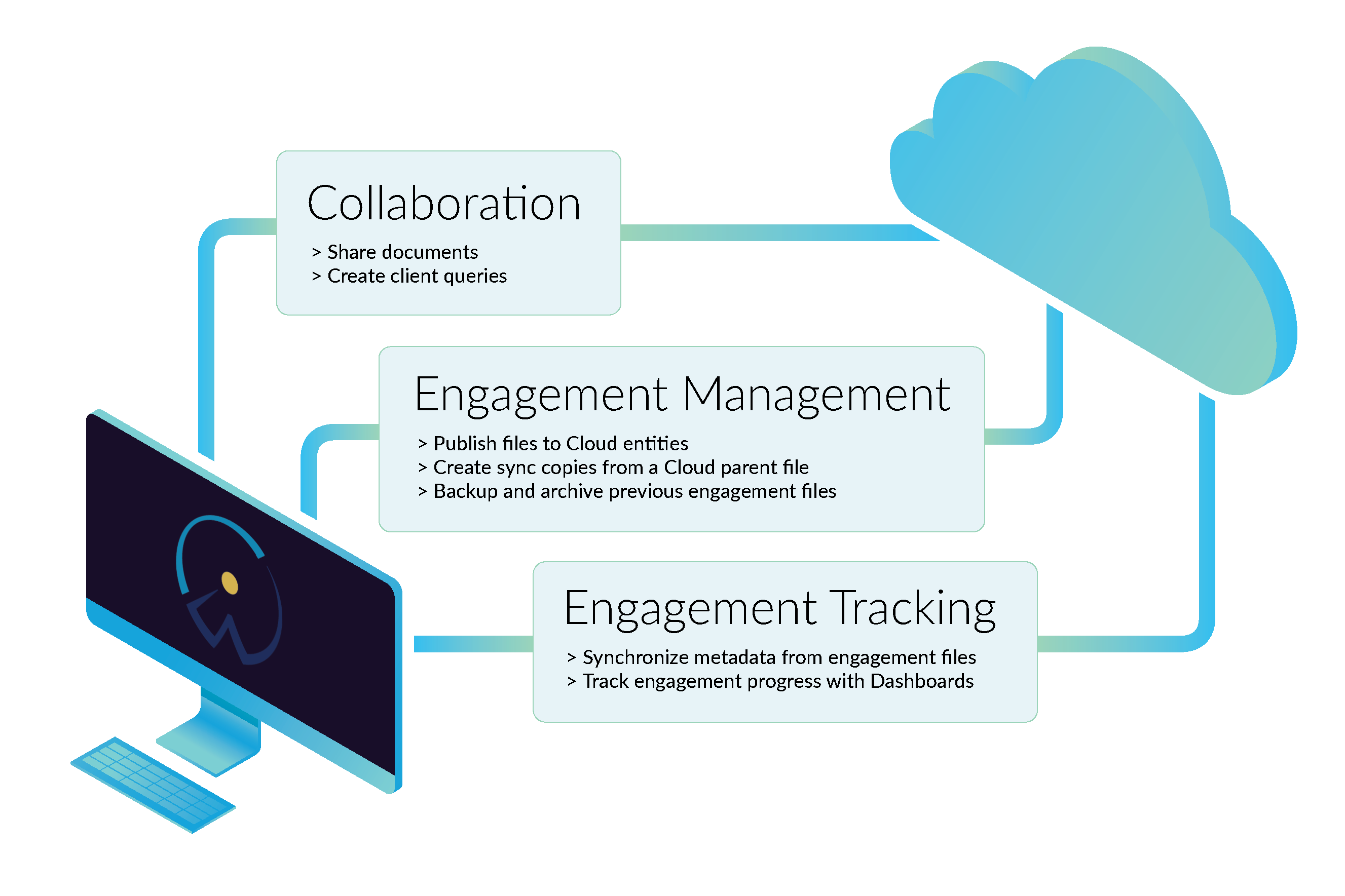 What is Caseware Hybrid Cloud?