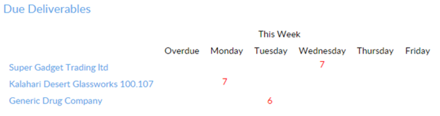 View the overall engagement status