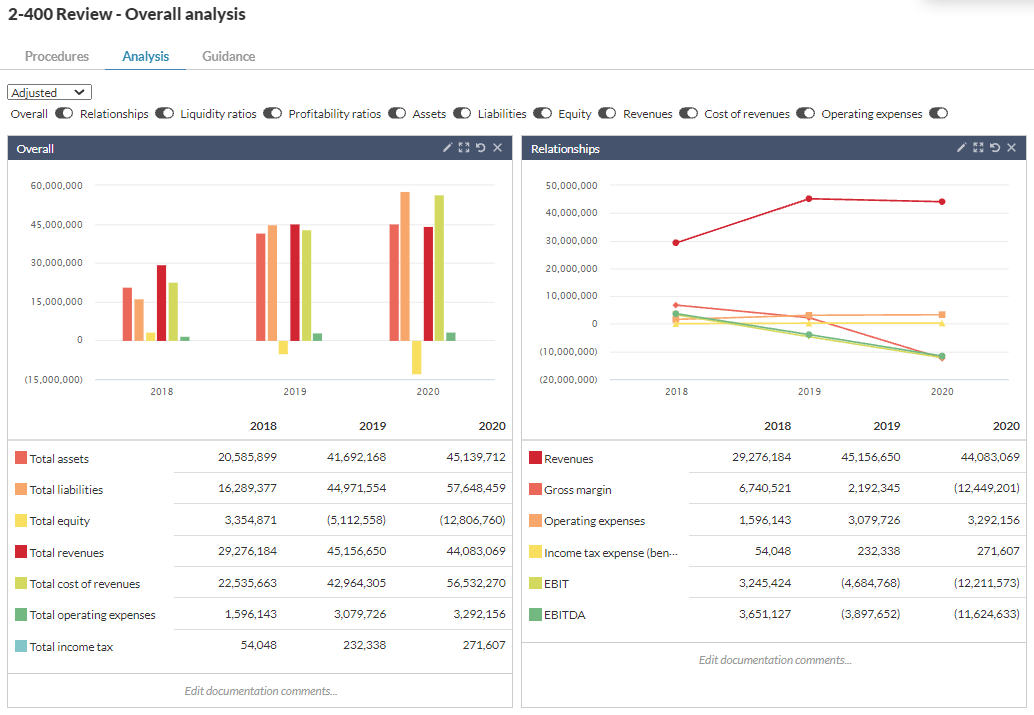 Complete the analytical procedures