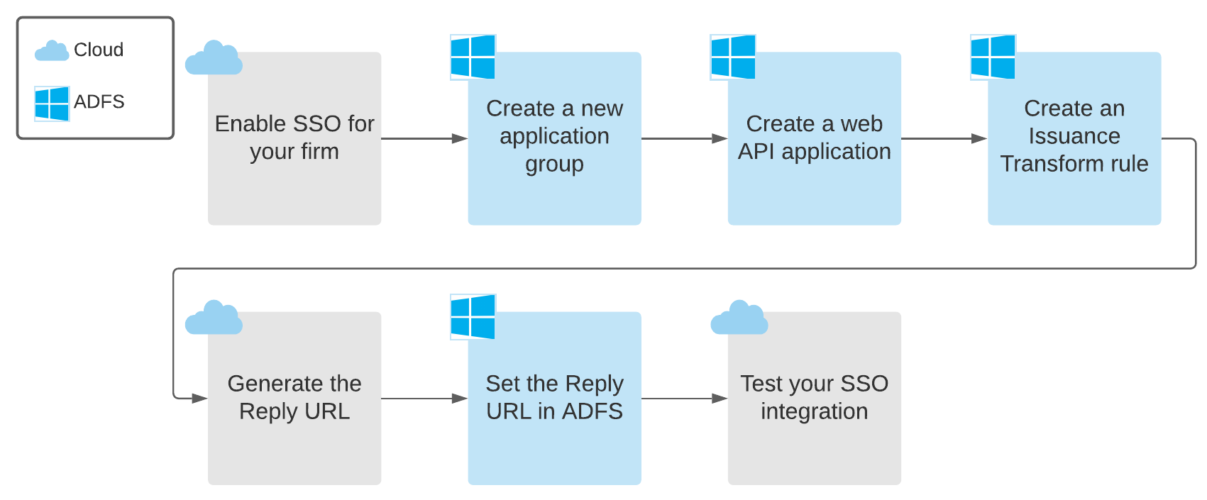 Integrate single sign-on with ADFS