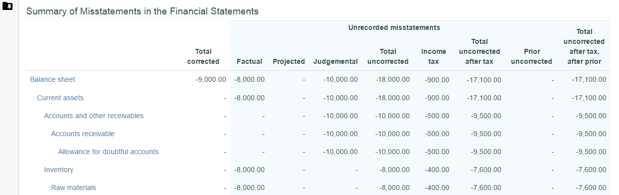Summary of misstatements